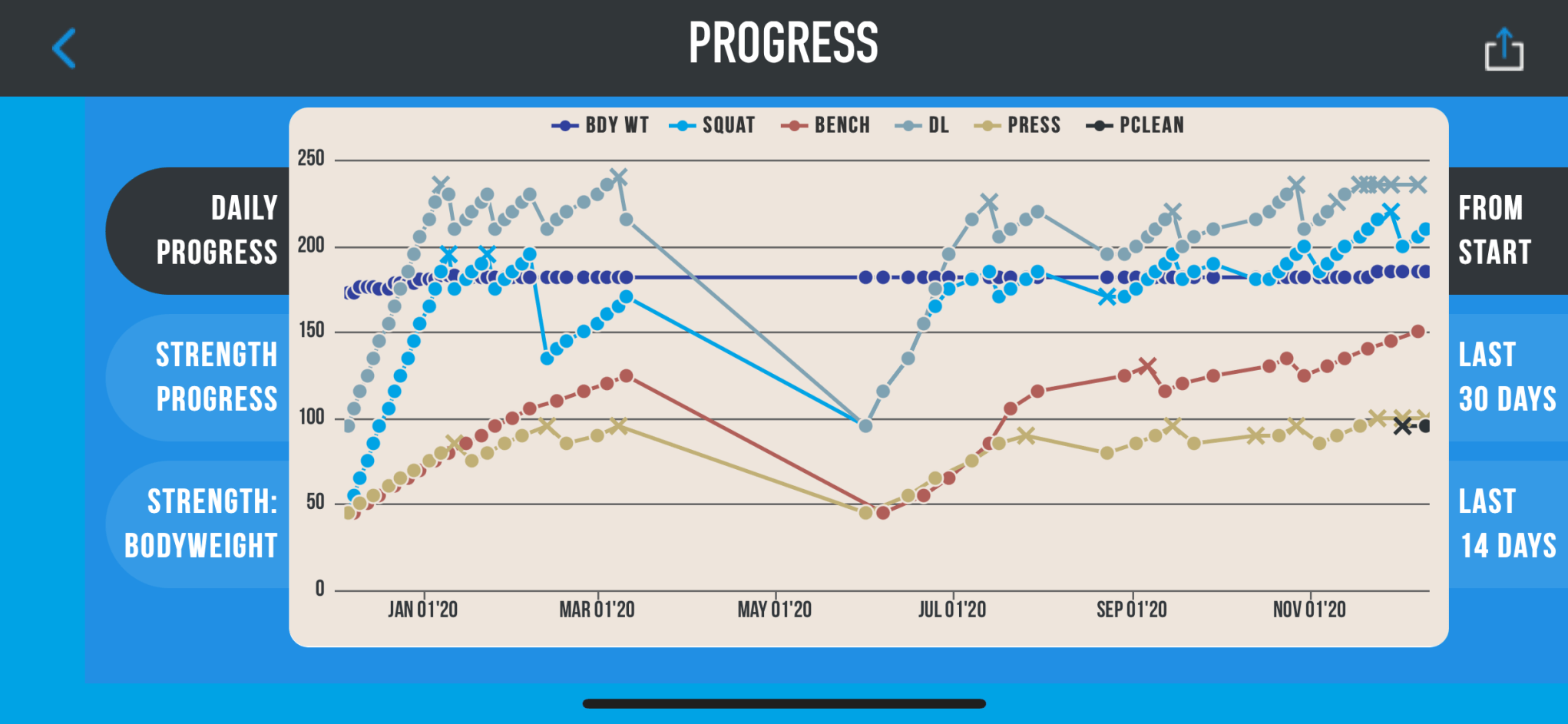 1 Year Lifting Weights: My Progress And What I’ve Learned – DeanoRolls ...
