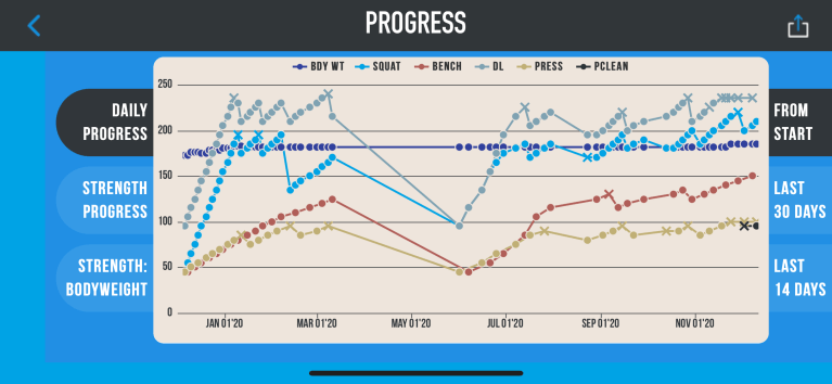 1 Year Lifting Weights: My Progress And What I’ve Learned – DeanoRolls ...